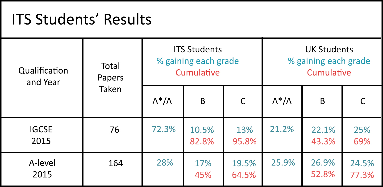 Results - ITS Education Asia - A-level & IGCSE